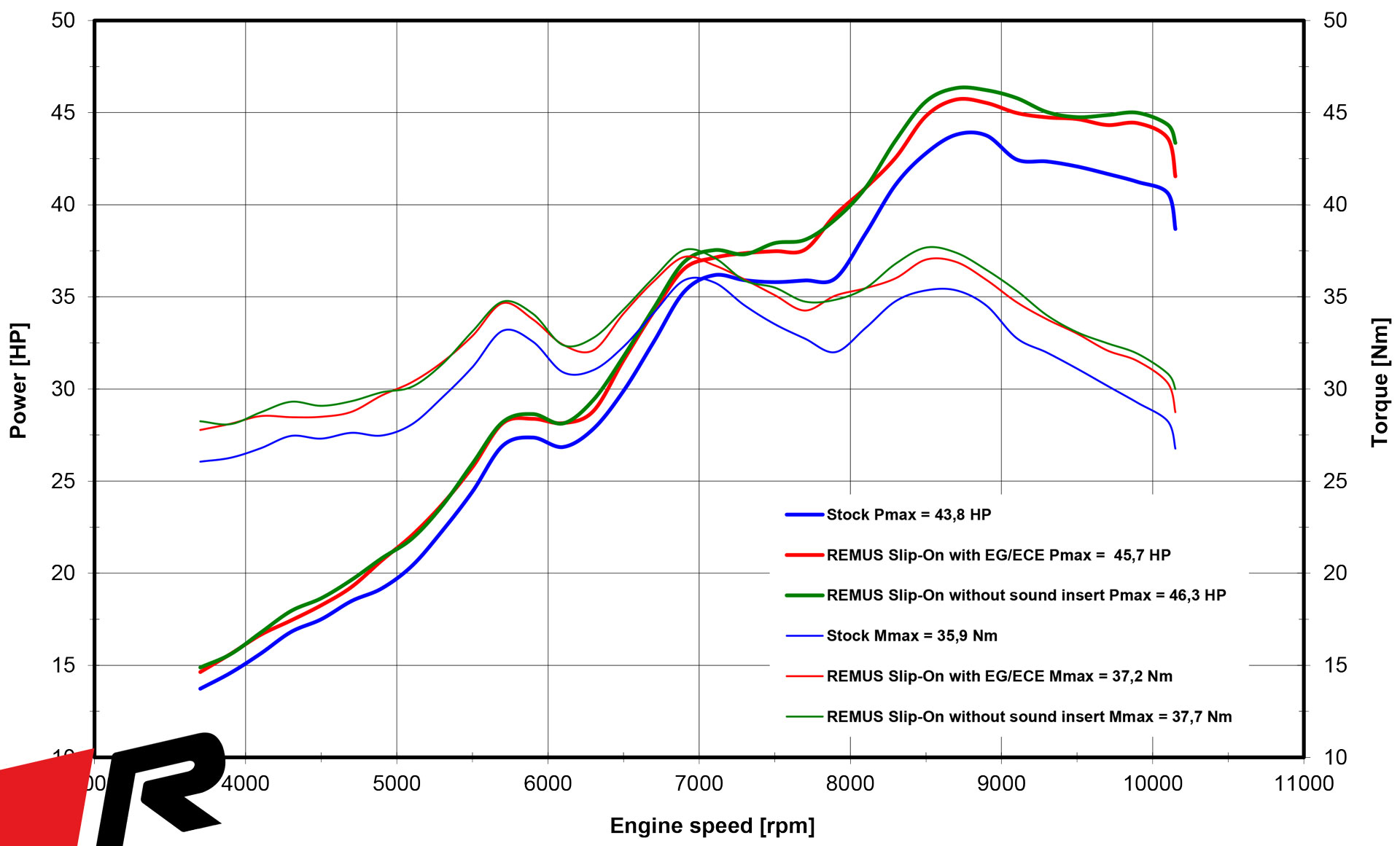 NEW DEVELOPMENT MC 2021 | #04 KTM 125 Duke/390 Duke | Remus